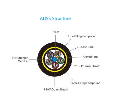 The solution in the application process of ADSS optical cable - Ningbo ...