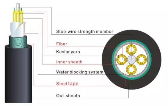 Are the optical fibers in optical cables really afraid of water ...